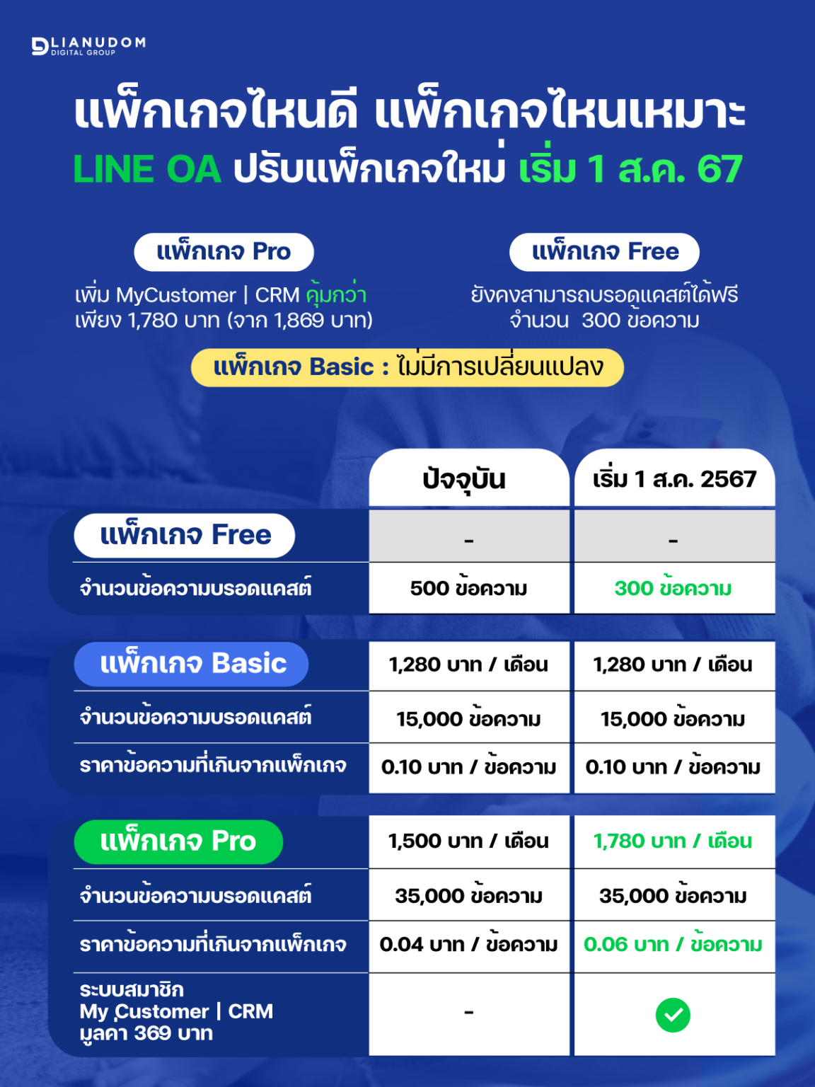 LINE OA 2024 ปรับราคาใหม่ แพคเกจไหนดี แพคเกจไหนเหมาะกับคุณ